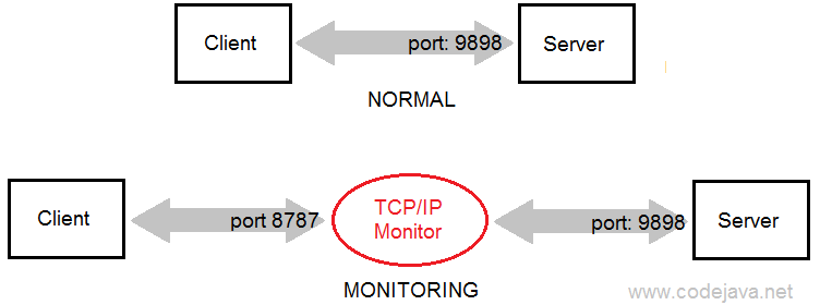 How To Monitor Requests And Responses Using Tcpip Monitor In Eclipse